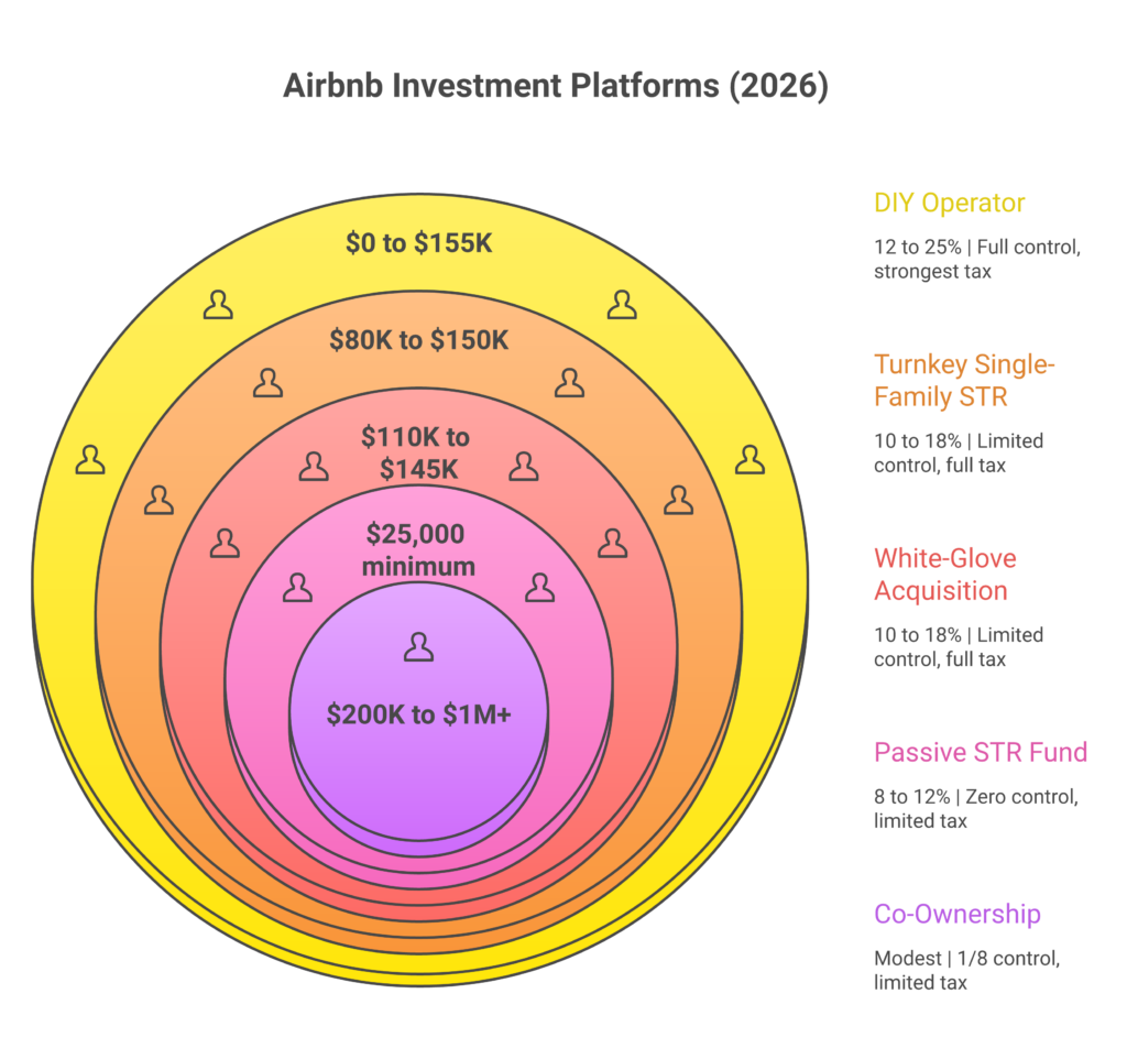 Best Airbnb Investment Platforms 2026: 5 Paths Compared
